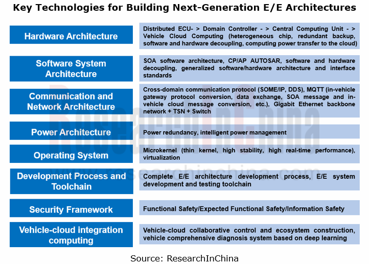 Intelligent Vehicle E/E Architecture Research Report, 2022 - ResearchInChina